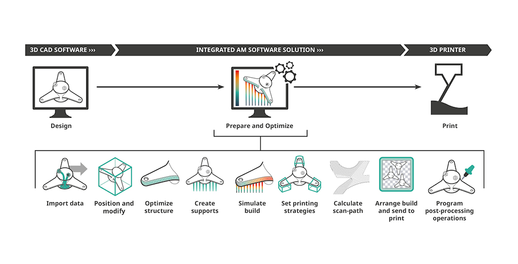 Additive Manufacturing - DMP Flex/Factory 350 - Robust, flexible metal ...